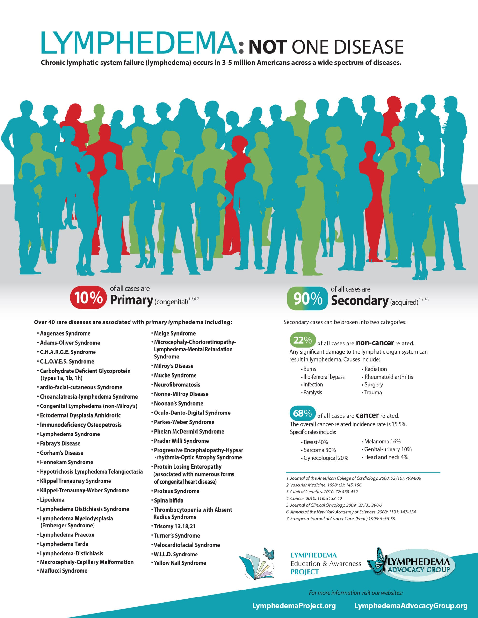 Educational Materials | The Lymphedema Advocacy Group